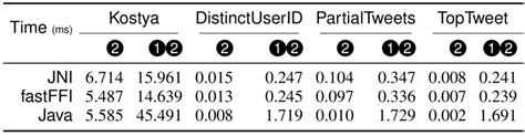 open source fastffi an efficient java cross language communication