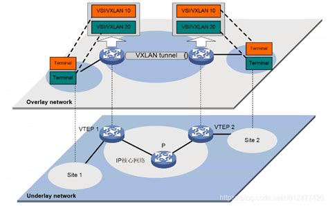 vxlan基本原理与配置示例 vxlan配置实例详解 csdn博客