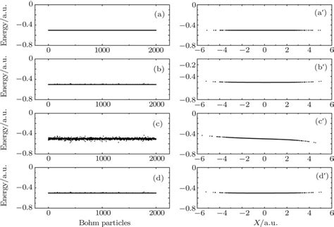 Relationship Between Energies And Spatial Positions Of 2000 Bohmian Download Scientific Diagram