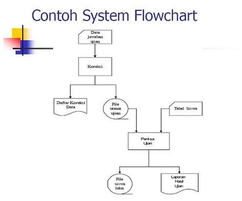 Contoh Flowchart Program Sederhana Html Table Generators Near IMAGESEE