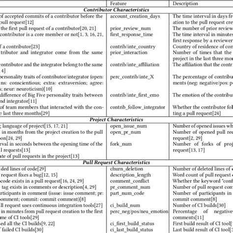 Factors Influencing Pull Based Development Download Scientific Diagram