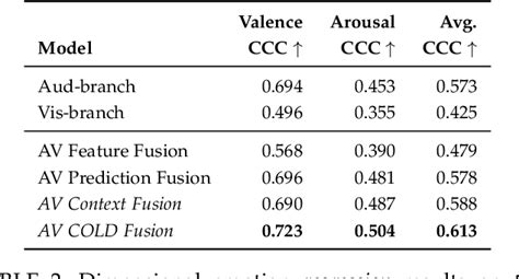 Cold Fusion Calibrated And Ordinal Latent Distribution Fusion For