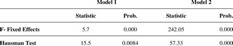 Panel Data Model Identification Tests Download Scientific Diagram