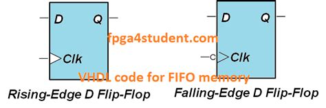 Vhdl Code For D Flip Flop Coding Tutorial Projects