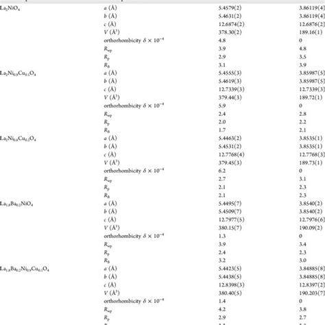 summary of structural parameters extracted from powder xrd patterns by