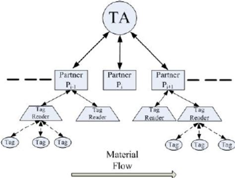 A Simplified Rfid System Architecture Download Scientific Diagram