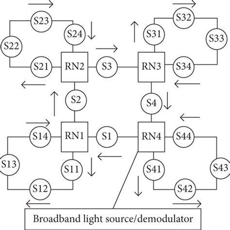 Topology Of Optical Fiber Sensing Network Download Scientific Diagram