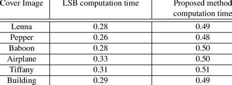 The Computation Time For Original Lsb Substitution Method Download Table