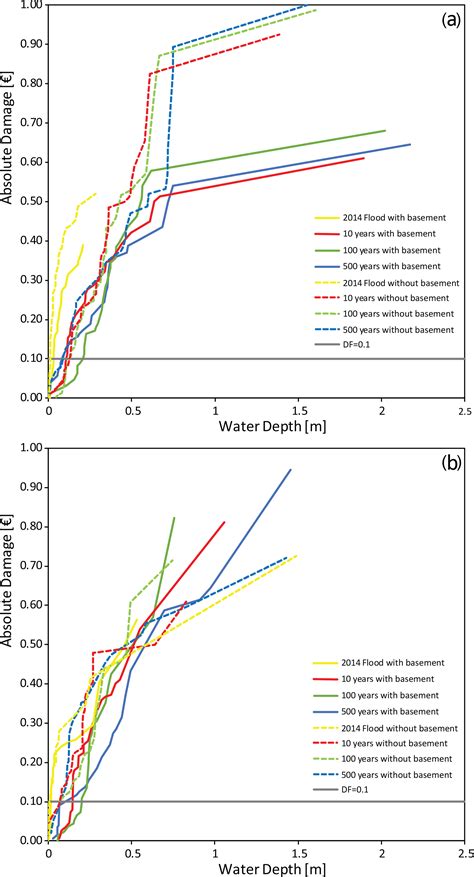 Nhess Building Scale Flood Loss Estimation Through Vulnerability