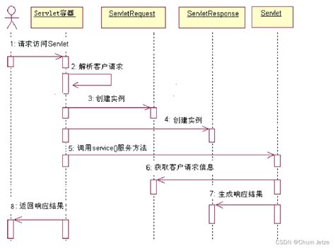 Tomcat功能及组件简介tomcat 组件cpe标识符 Csdn博客 Tomcat功能及组件简介tomcat 组件cpe标识符 Csdn博客