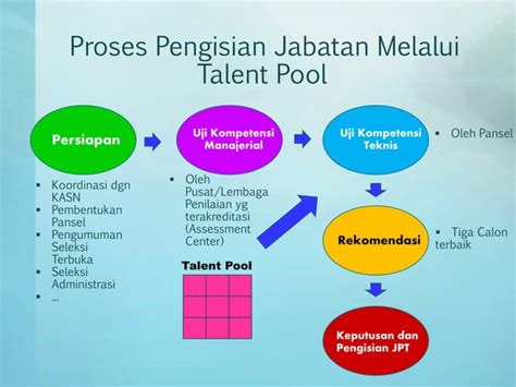 Akselerasi Pengisian Jpt Melalui Talent Pool Kanreg Iv Makasar Ppt Free Download