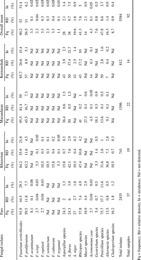 Frequency Relative Density And Incidence Of Fungal Species In Maize