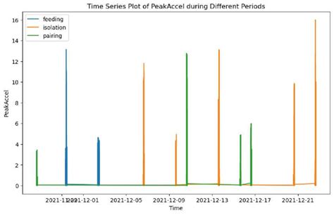 temporal dynamics of peak acceleration comparative analysis across