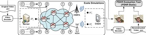 System Architecture For Performance Evaluation Download Scientific