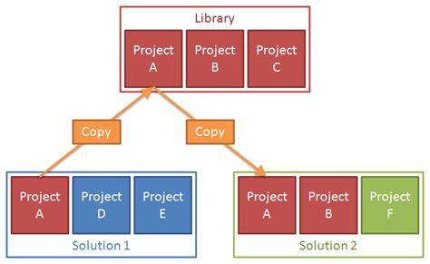 Net Keeping All Visual Studio Projects In Sync With A Library Stack Overflow