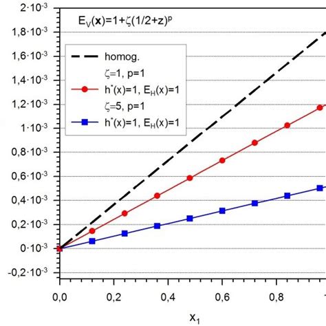 The Response In Homogeneous And Two Fgm Plates With Transversal Download Scientific Diagram
