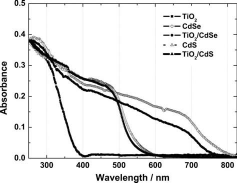 Uv Visible Diffuse Reflectance Spectra Of Tio 2 Nanotubes Cds Nps