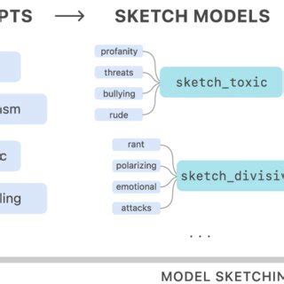 A Conceptual Diagram Of The Model Sketching Workflow In Just A Few Download Scientific Diagram