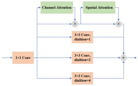 Remote Sensing Free Full Text ERF RTMDet An Improved Small Object Detection Method In
