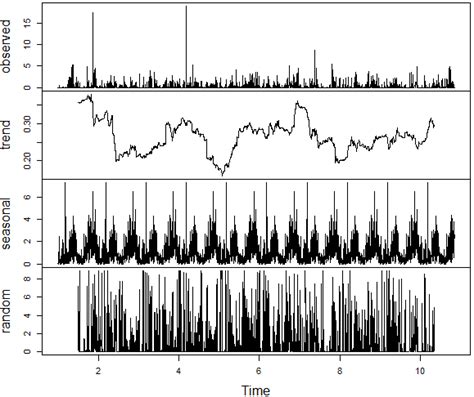 Decomposition Plot Of Temperature Time Series Download Scientific Diagram