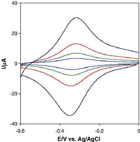 Cyclic Voltammograms Of Hemin Modified Glassy Carbon Electrode At A Download Scientific Diagram
