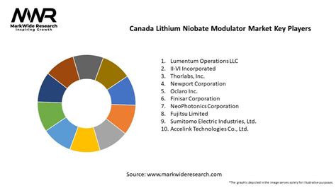 Canada Lithium Niobate Modulator Market Analysis Industry Size Share Research Report