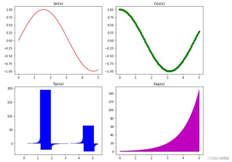 Python Matplotlib画多个图每个图添加x轴标签 Matplotlib画多个子图mob64ca141139a2的技术博客51cto博客
