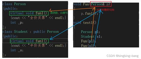 冰冰学习笔记：多态多态存储 Csdn博客