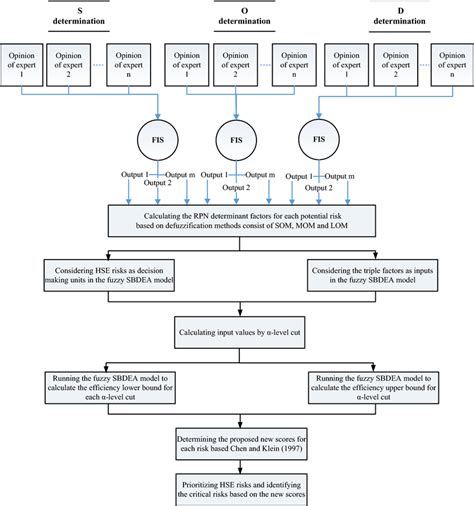 the flowchart of the proposed approach download scientific diagram