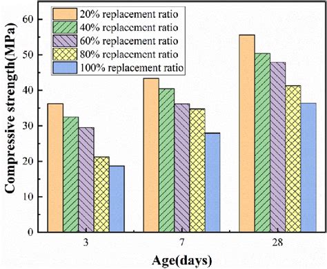 compressive strengths of rfa mortar samples with different replacement