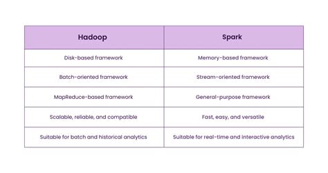 What Is The Difference Between Hadoop And Spark Data