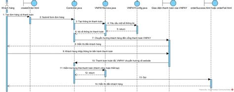 Tích Hợp Vnpay Vào ứng Dụng Spring Boot Môi Trường Kiểm Thử