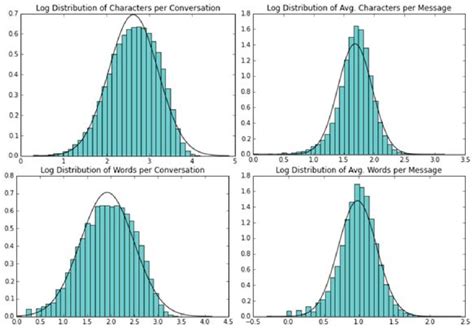 logarithmic histograms of words and characters per conversations and