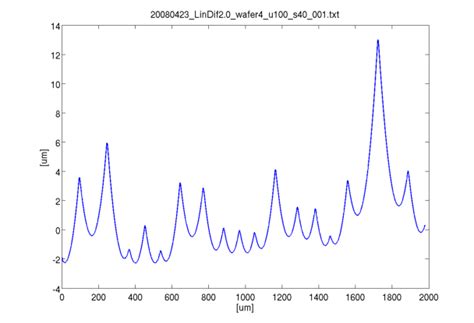 Stylus Measurement Of A Linear Diffuser The Random Variation Of The