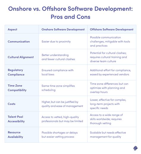 Offshore Vs Onshore Software Development Pros And Cons Blog Miquido