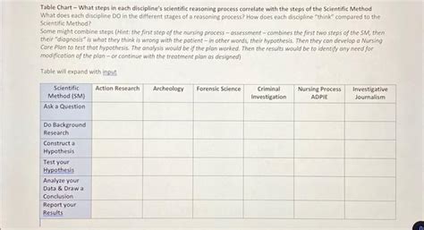 Solved Table Chart What Steps In Each Disciplines