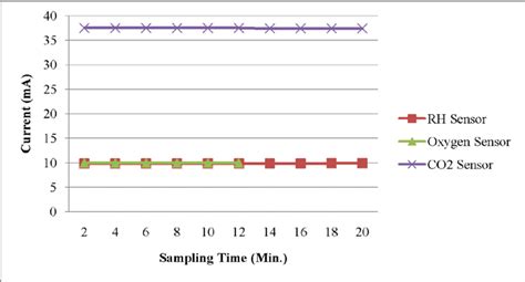 Current Consumption Of Sensors In Sleep Mode Download Scientific Diagram