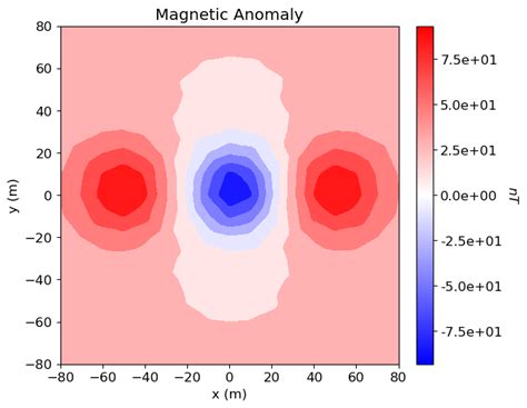 Cross Gradient Joint Inversion Of Gravity And Magnetic Anomaly Data Simpeg User Tutorials