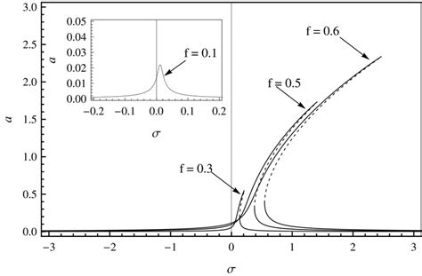 The Frequency Response Curves For Different Values Of F Download