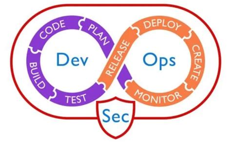 🔒💡 Securing The Future With Devsecops Embrace A More Resilient