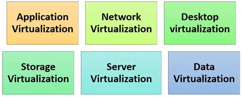 Virtualization In Cloud Computing Types Architecture Advantages