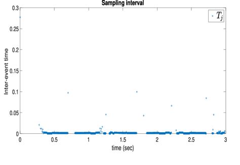 Figure 11 From Cognitive Radio Based Resource Management For Smart Transportation A Sliding