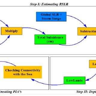 The Different Steps Of The GIS Based Vulnerability Model Download Scientific Diagram