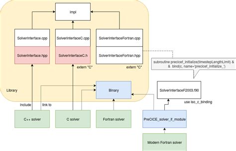 Restructure Tools And Bindings · Issue 512 · Preciceprecice · Github
