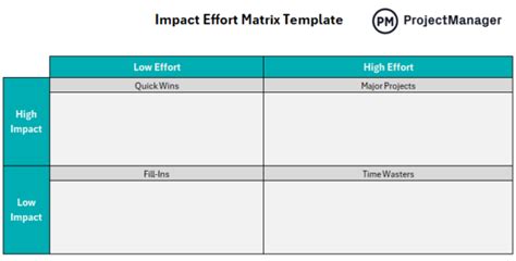 What Is An Impact Effort Matrix Template Included