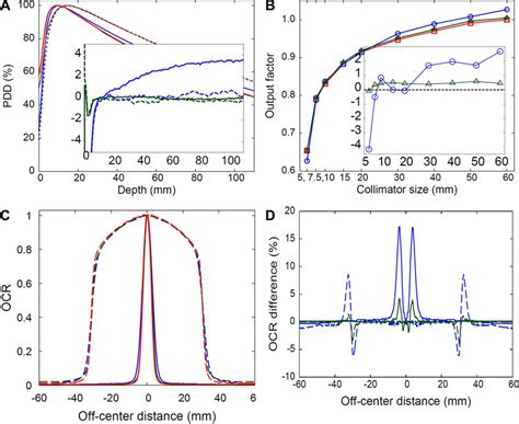 A The Depth Dose Output Factor And C And D Ocr Dose Profiles