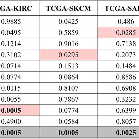 Permutation Test P Values For Pathway ¹² Or Lasso Driven Protein