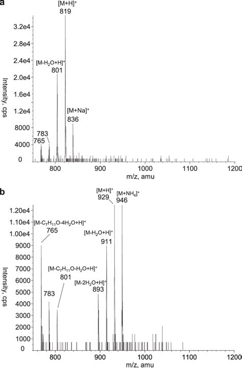 Mass Spectra Of The Precursor Ion Scan Of The Fragment Of Mz 765