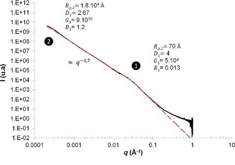 Figure 1 From Effect Of Composition And Aging On The Porous Structure