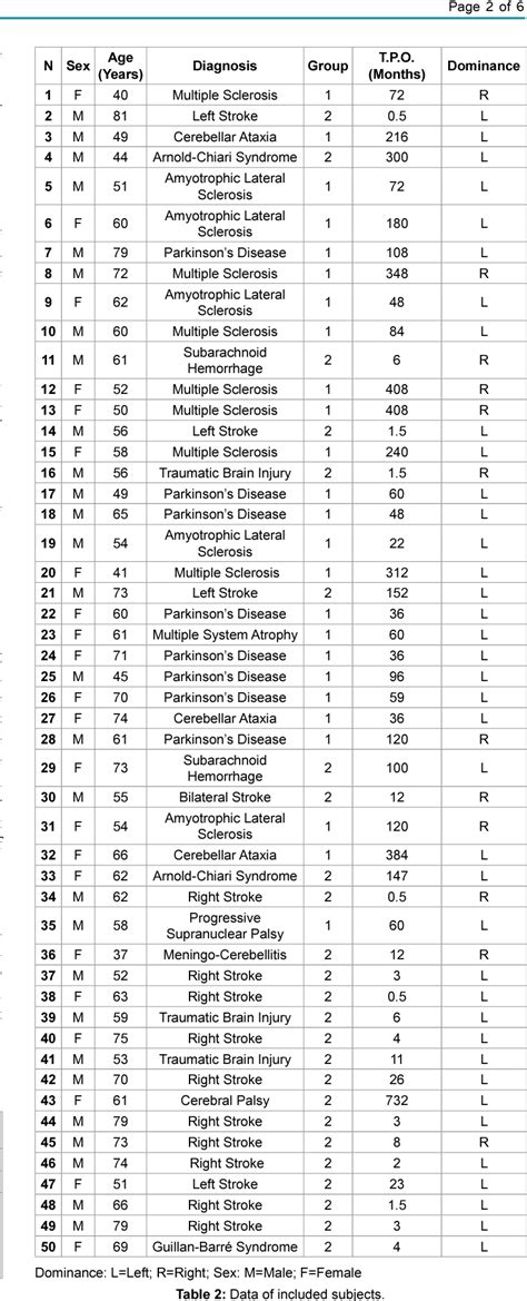Figure 1 From Italian Validation Of A Test To Assess Dysarthria In